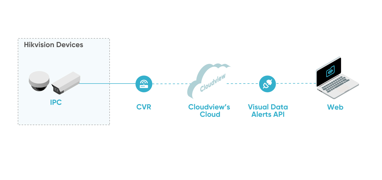 Cloudview Pioneers of Cloud Video Recording