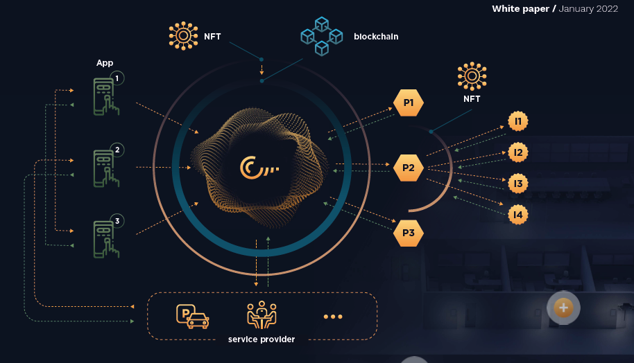 BoT Platform integrating teletechnical solutions using blockchain