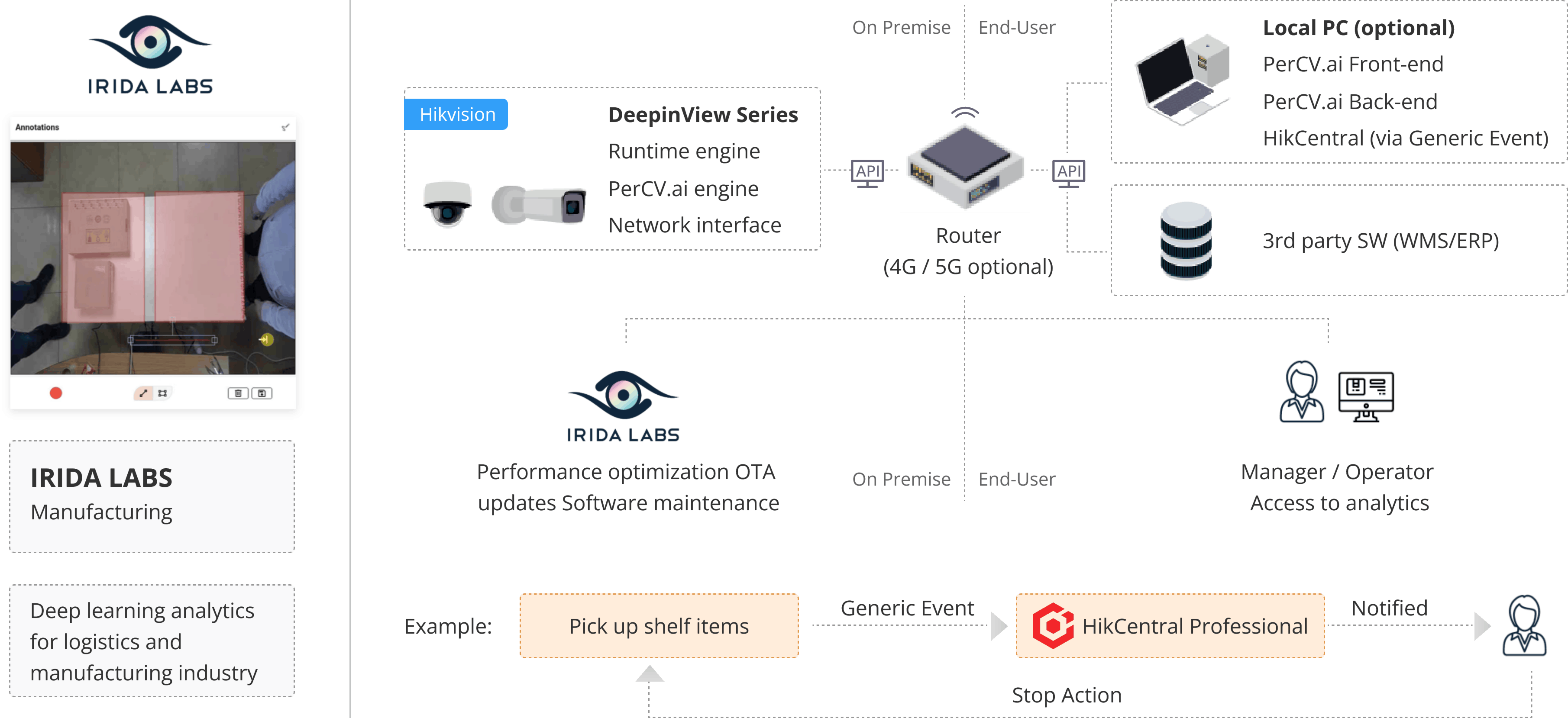 HEOP-enabled IPC & Thermal Cameras