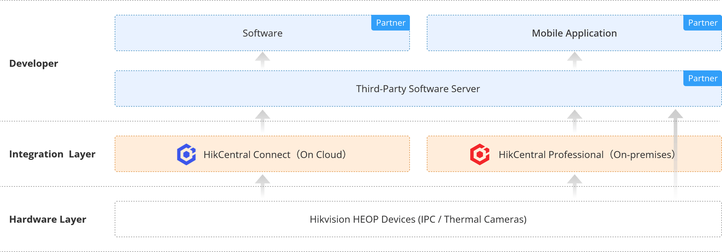 HEOP-enabled IPC & Thermal Cameras
