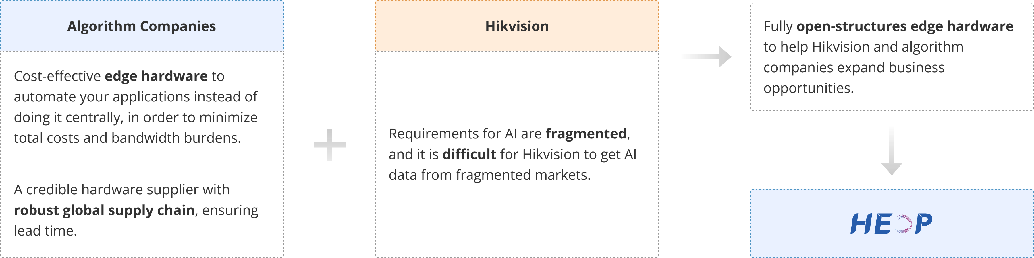 HEOP-enabled IPC & Thermal Cameras