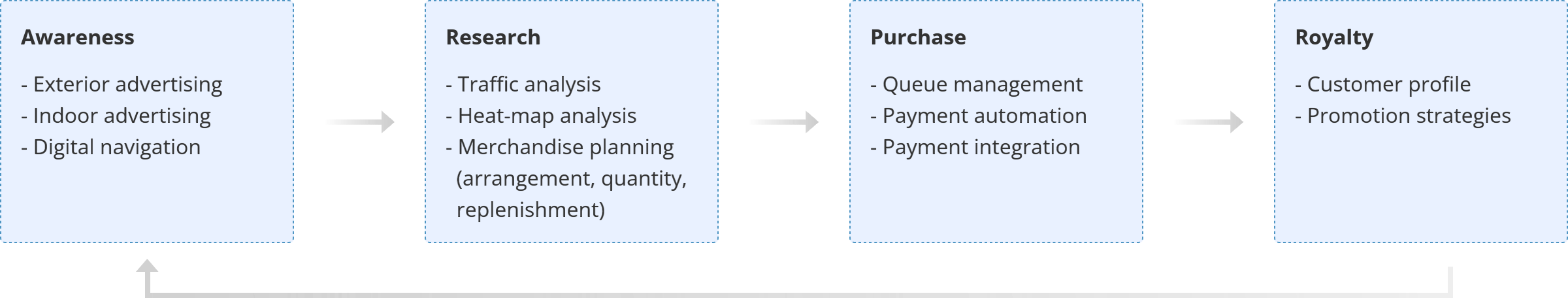 Retail Integration Solutions